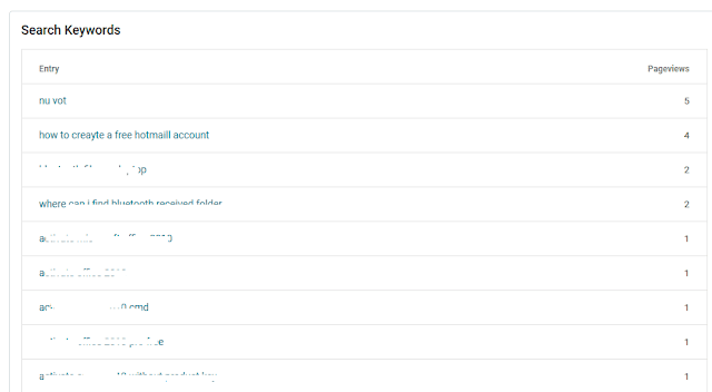 Understand Blogger Stats | Search Keywords, Top Referrering URLs, Top ...