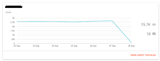 Understand Blogger Stats | Search Keywords, Top Referrering URLs, Top ...